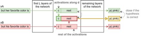 Extracting And Evaluating Causal Direction In Llms Activations — Ai Alignment Forum
