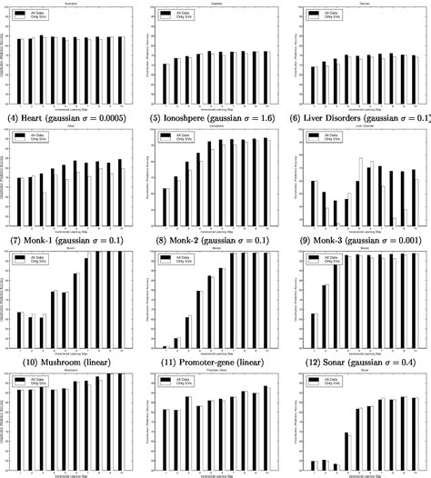 Figure 2 From Incremental Learning With Support Vector Machines