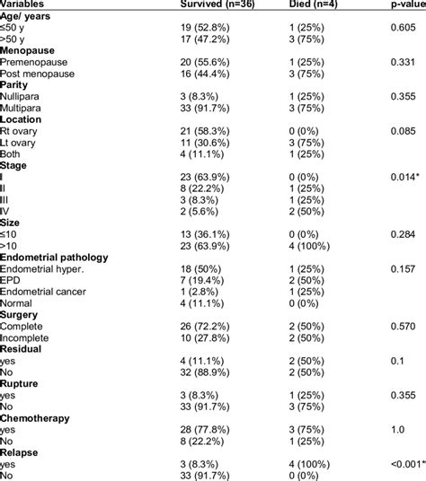 Relation Between Mortality And Patients Characteristics Download