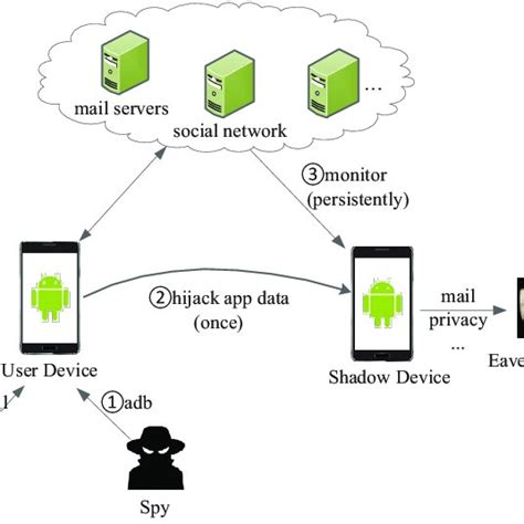The Process Of The Data Hijacking Attack Download Scientific Diagram