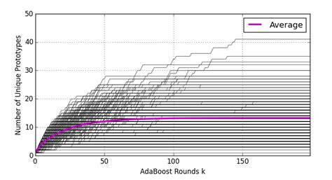 An Overview Of The Tested Error Rates Of Each Combination Of Classes Download Scientific