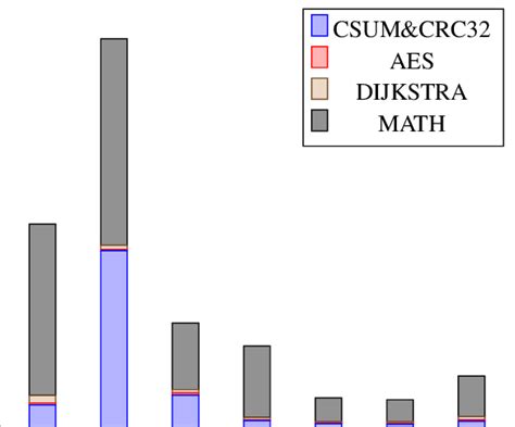 Clock Cycles Distribution Among The Benchmarks Download Scientific