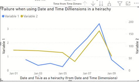 Continuous X Axis Using Date And Time Dimension Microsoft Fabric