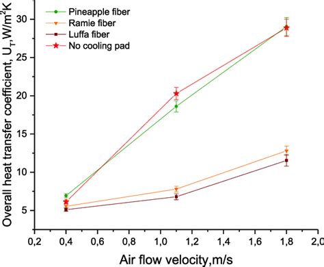 Effect Of Airflow Velocity On The Overall Heat Transfer Download