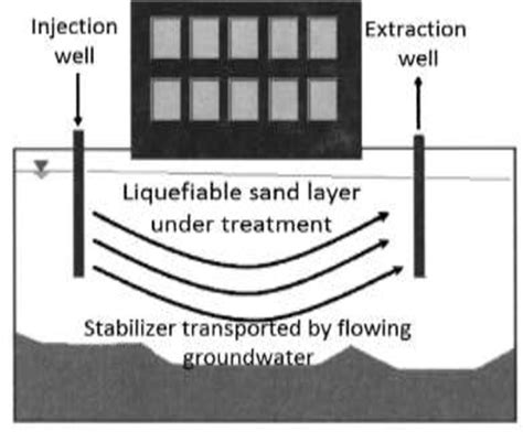 Figure 11 From Prediction Methods Of Liquefaction Phenomenon And Mitigation Strategies