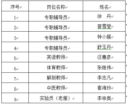 安徽卫生健康职业学院2022年公开招聘拟聘人员公示 安徽卫生健康职业学院 组织人事处