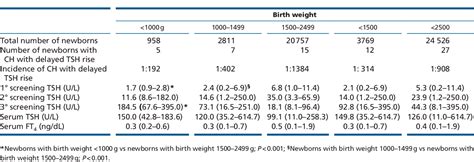 Table 2 From Congenital Hypothyroidism With Delayed Tsh Elevation In