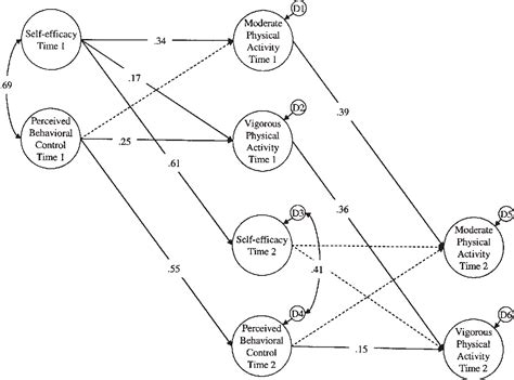 Figure 1 From Comparison Of Barriers Self Efficacy And Perceived Behavioral Control For