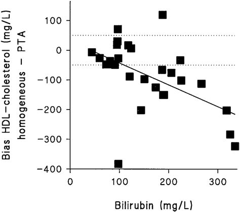 Interferences Of Bilirubin With The Homogeneous Assay For Hdl C Bias Download Scientific