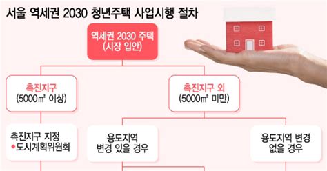 서울시 역세권 2030 청년주택 전문가 지원단 만든다