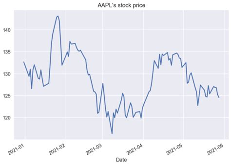 The Simplest Way To Create An Interactive Candlestick Chart In Python Towards Data Science