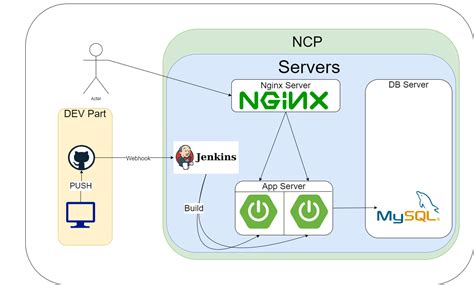 Jenkins Webhook 을 이용한 자동 CI CD환경 구축기 feat NCP