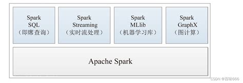 重生之从零开始学习大数据之spark篇（一）spark 加载数据进内存 Csdn博客
