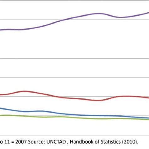 Bric Countries Share Of Total Bric Exports From Bric 1997 2007