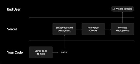 deploying safely on vercel without merge queues vercel