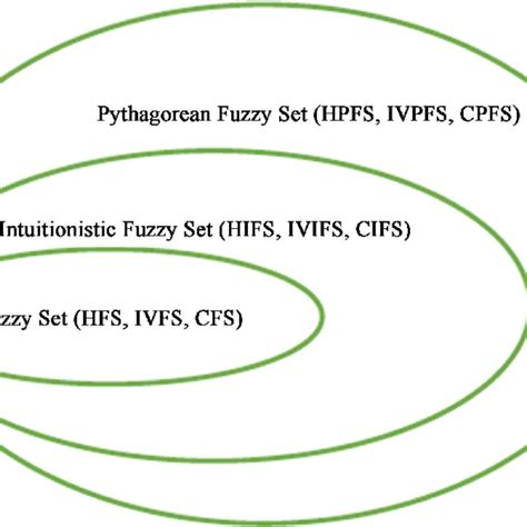 Relationships Among Types Of Fuzzy Sets Constructed By Shu Mei Lin