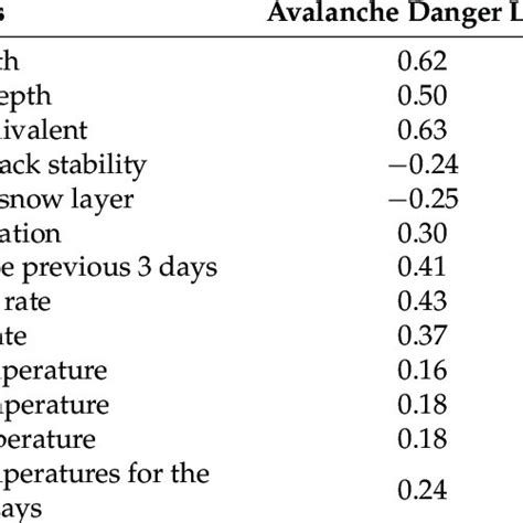 The Scale Of Avalanche Danger Levels Download Scientific Diagram