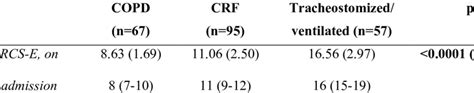 Values Of Rcs E Score According To Different Drgs Download Scientific Diagram