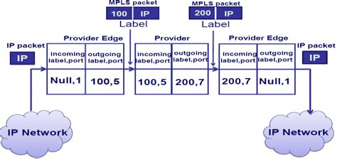 Forwarding In MPLS Domain Download Scientific Diagram