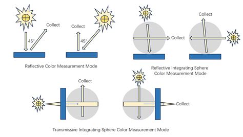 News Application Of Jinsp Fiber Optic Spectrometers In Color Measurement