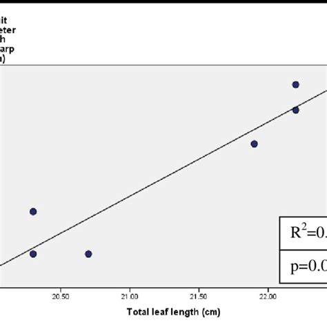 Regression Analysis Between Total Leaf Length And Fruit Diameter With Download Scientific