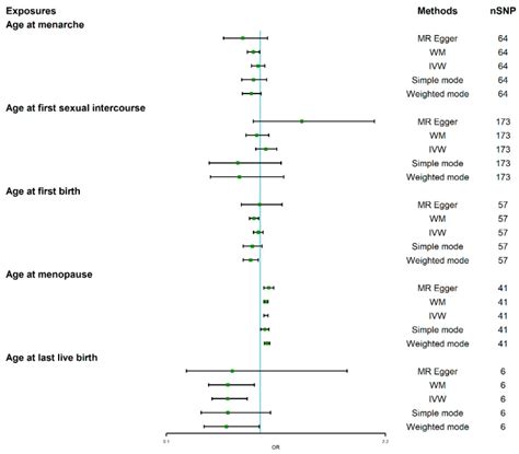 The Causal Effect Of Reproductive Factors On Breast Cancer A Two