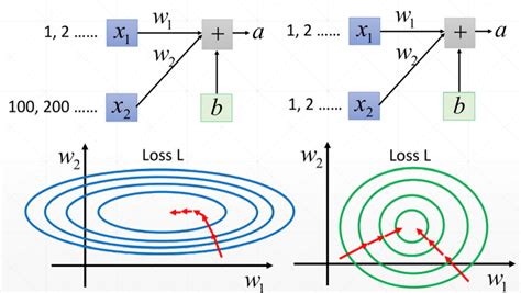 Tensorflow三十八：batch Normalization Jasonzhangxianrong 博客园