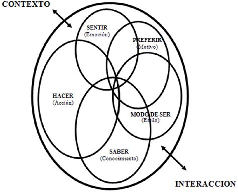Representación estructural de las dimensiones constitutivos del