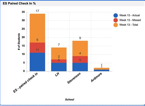 Dashboards Showing Actual Total And Missing Values — Smartsheet Community