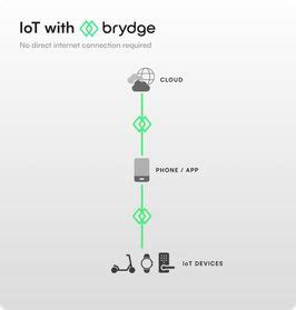 Dweet Io Alternatives And Similar Apps Services AlternativeTo