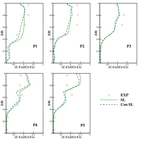 Comparison Of Tracer Gas Concentration Profiles At Positions P1 P5 Download Scientific Diagram