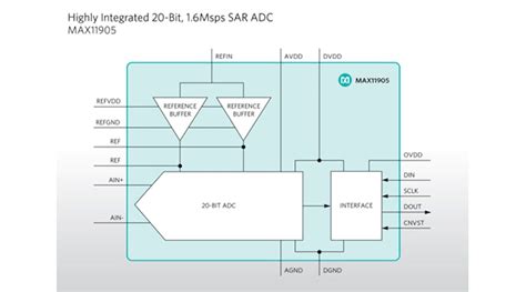20 Bit Sar Adc Achieves 16 Msampless At 9 Mw Electronic Design