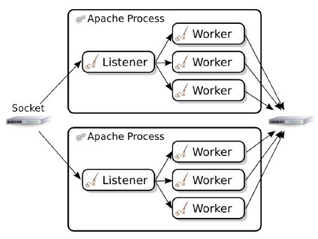 Apache Worker MPM Architecture Download Scientific Diagram