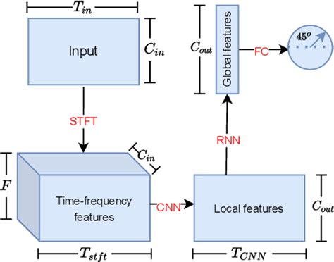 Figure 2 From Deep Complex Valued Convolutional Recurrent Networks For Single Source Doa