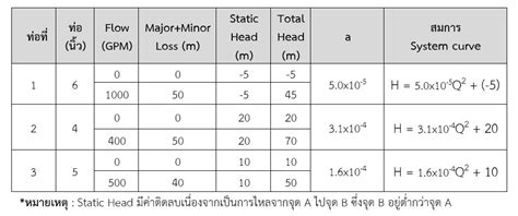 การเขยน System curve และการรวม System curve ของระบบทอ