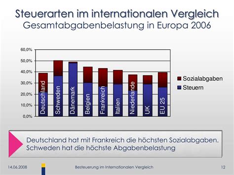 Ppt Einleitung Steuerarten Im Internationalen Vergleich Steuersatz