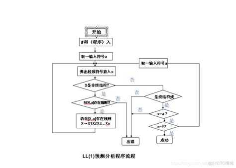 Python实现ll（1） 文法分析器（带界面）51cto博客python词法分析器