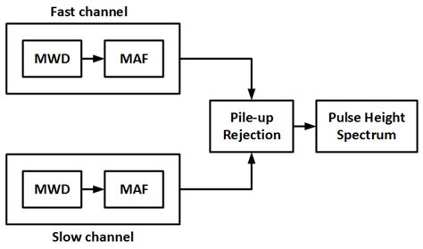pulse height spectrum analysis algorithm used in the experiment where