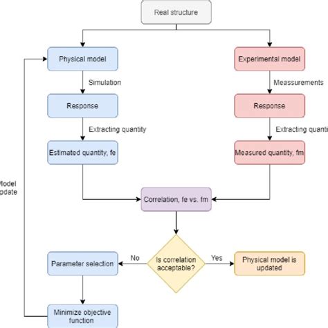 Diagram Of The Model Updating Process Download Scientific Diagram