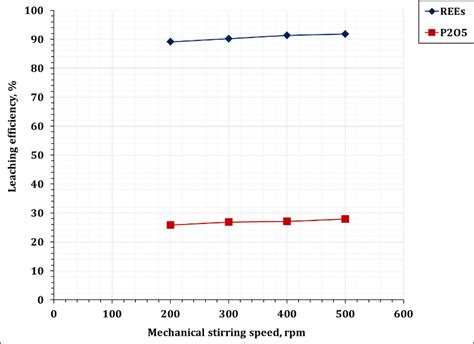 Effect Of Stirring Speed On Rees And P2o5 Dissolution Efficiency