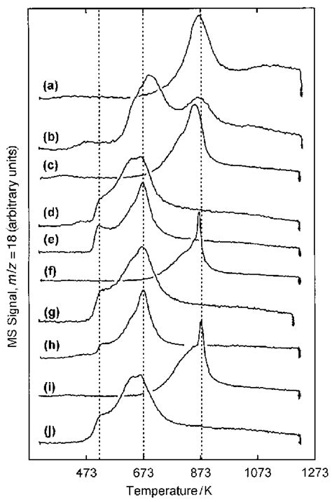 Influence Of The Pre Treatment Conditions On The Reducibility Of A Ce