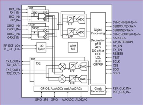Rf Transceivers Enable Forced Spurious Decorrelation In Digital Beamforming Phased Arrays 2019