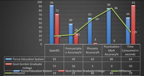 Table 1 From Comparison Of Readability Of English Text Between The