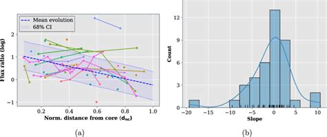 Trends In Flux Ratios A The Flux Ratio Plotted Against The