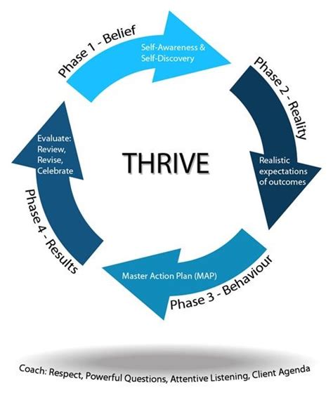 Coaching Model Thrive Artofit