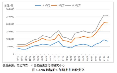 Lng船：2022年高度繁荣，2023年仍然可期订单全球市场