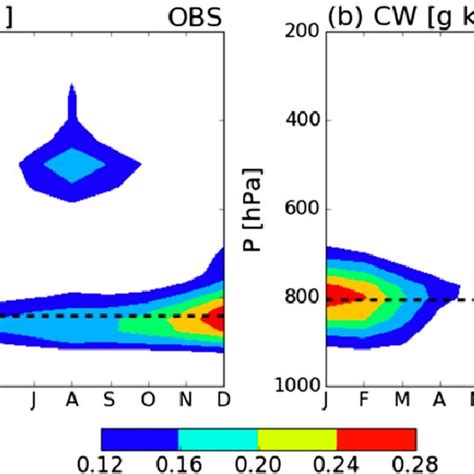 Monthly Variation Of Cloud Water Content In A Observations And B