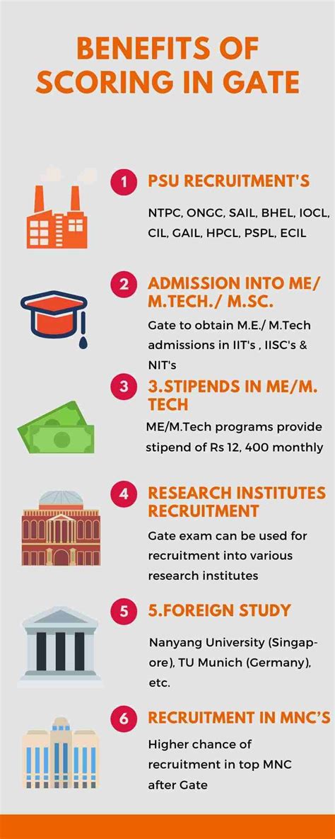 Gate Exam Artofit