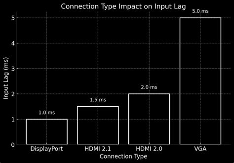 Monitor Input Lag 2025 Reduce Delay For Better Gaming