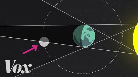 The Science Of Solar Eclipses How Do Solar And Lunar Eclipses Work